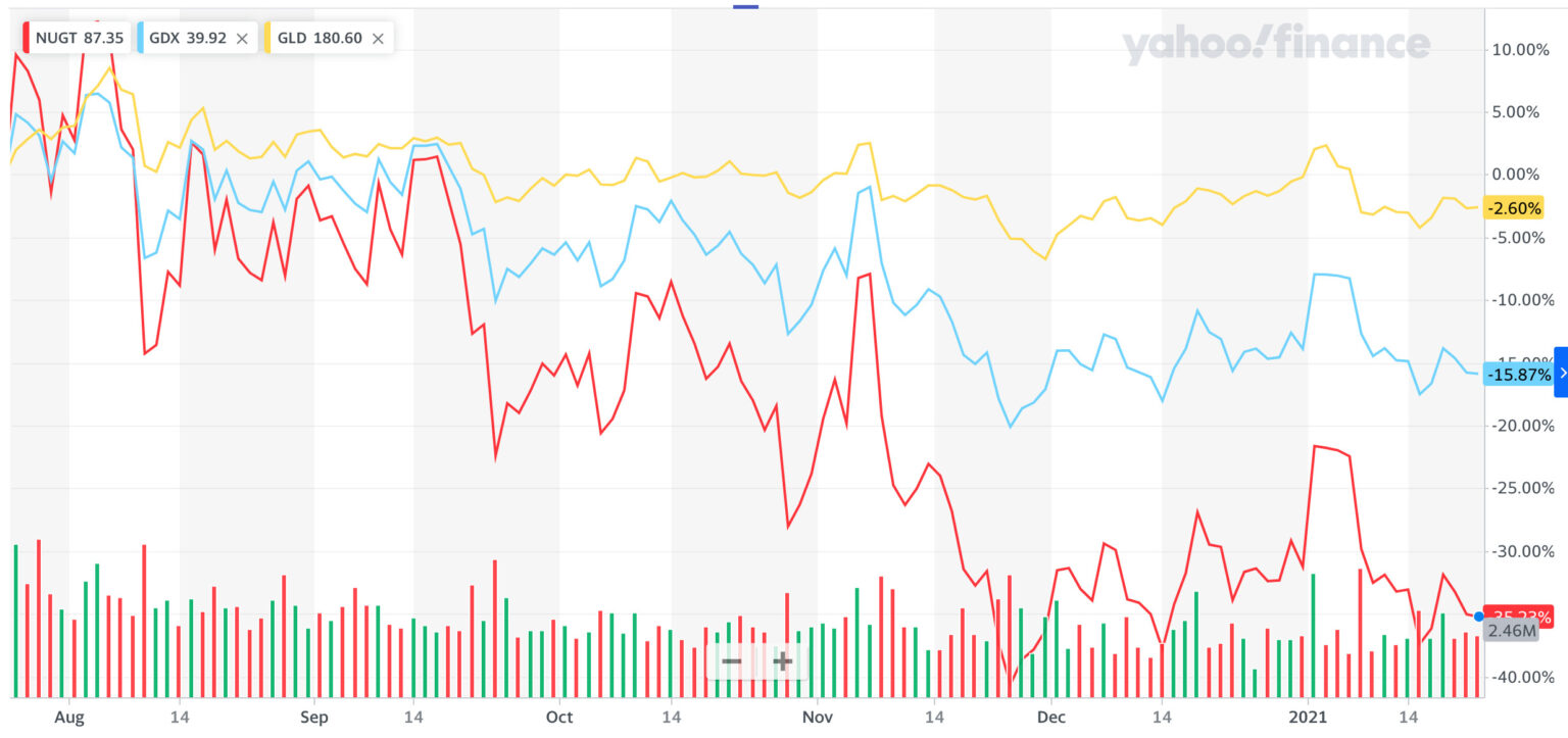 米国ETF NUGTの驚きの株価推移!?金鉱株の収益2倍はマジすごい｜投資の達人
