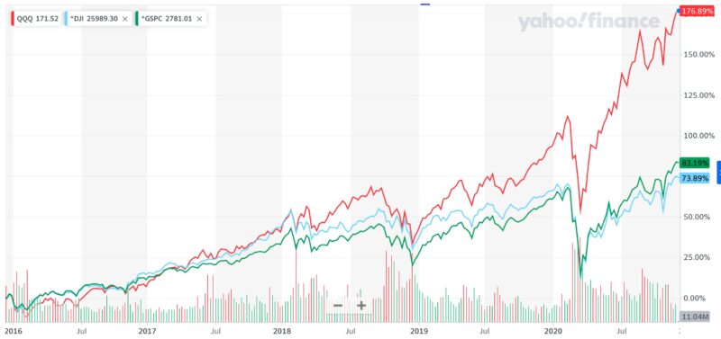 NYダウETF DIAの株価が急騰！S&P500より秀逸な点とは？｜投資の達人