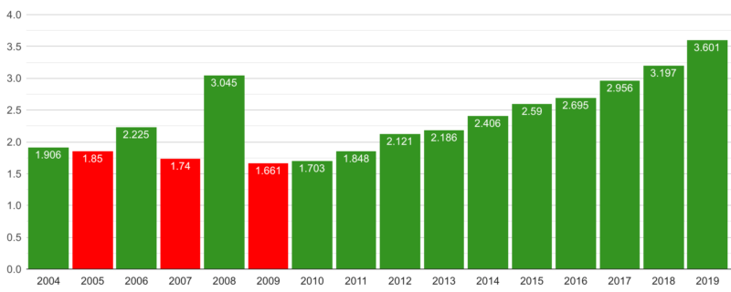 米国ETF DVYの株価と特徴は？他の高配当ETFとの違いも分析！｜投資の達人