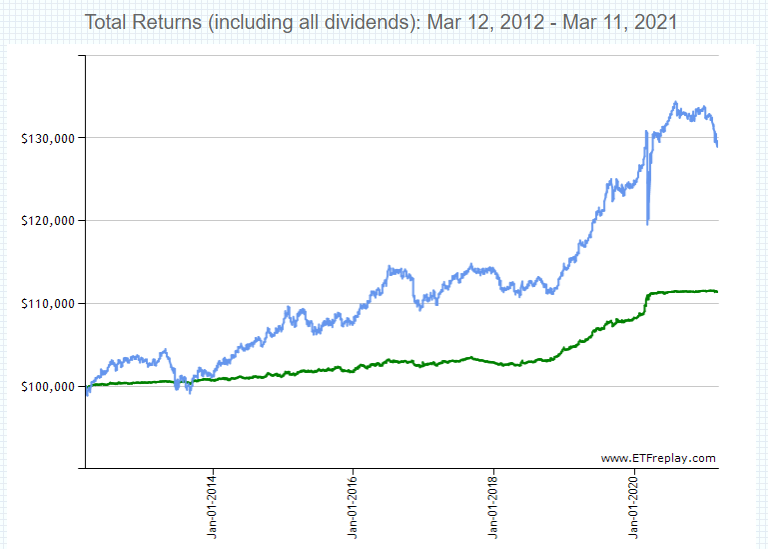 米国債券ETF VGSHとは？コロナショックも影響なしで安定性抜群！｜投資の達人