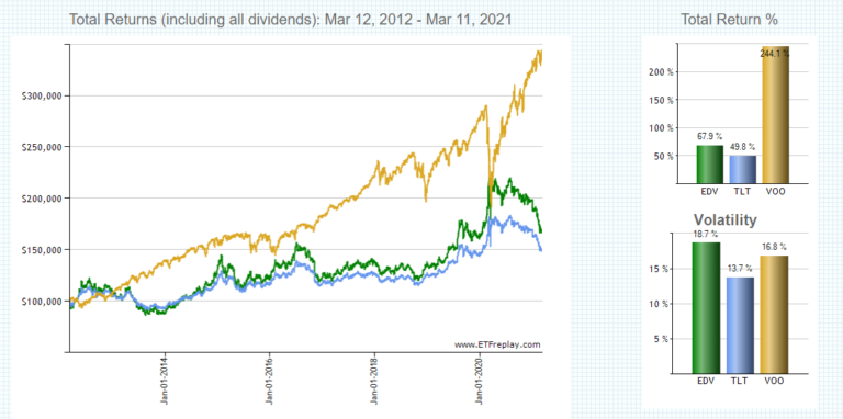 債券ETF EDVとは？25年超えの超長期米国債はリスク高め？｜投資の達人