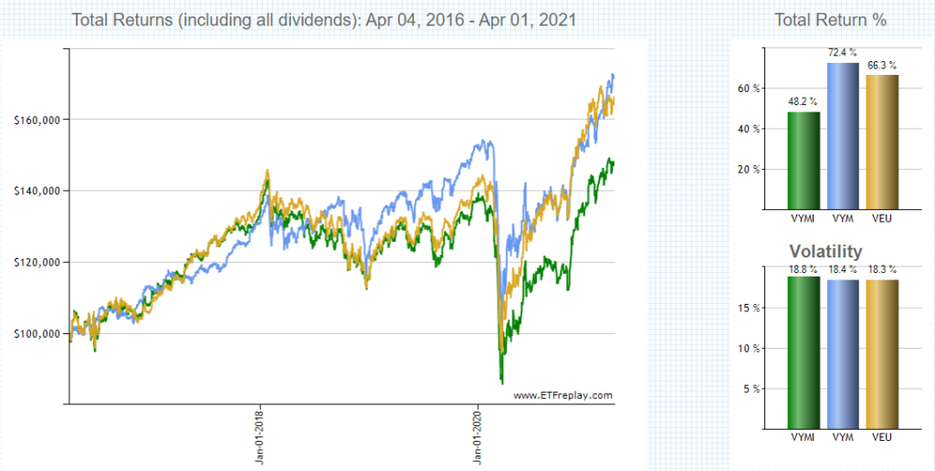 高配当ETF VYMIとは？米国以外の高配当銘柄にまるっと投資！｜投資の達人