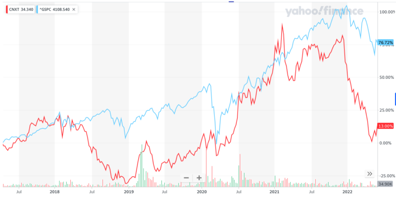 CNXTとは？中国の高成長企業にまるっと投資できる！｜投資の達人