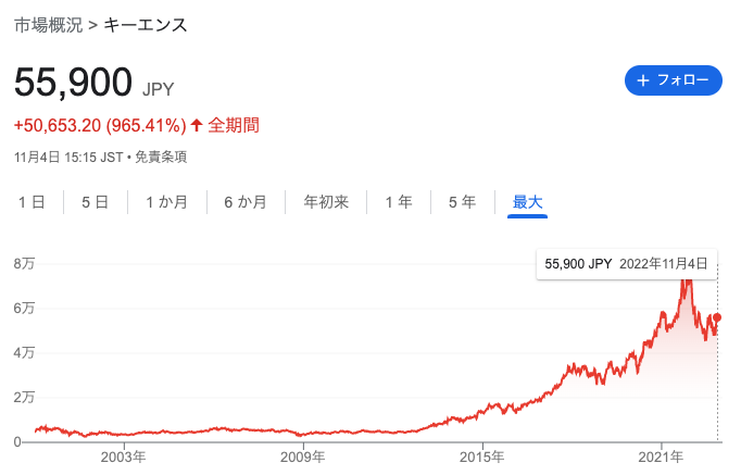 キーエンスの株価はなぜ伸びる？ 時価総額が国内2位へ！株は買い？｜達人投資チャンネル