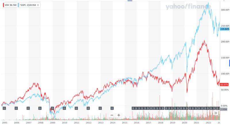 米国ETF VOXとは？驚きの構成銘柄や利回りは？実力を分析！｜投資の達人