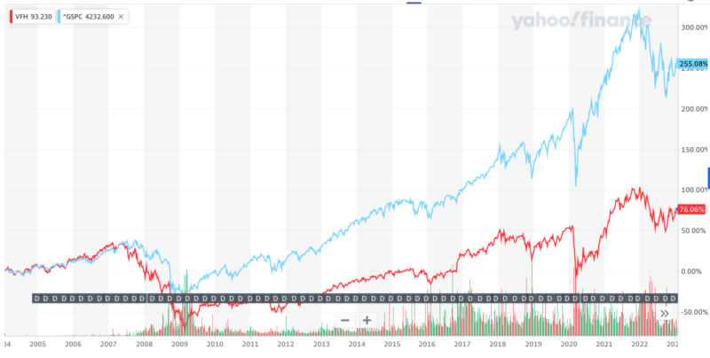 米国ETF VFHとは？将来性十分？金融セクターにまるっと投資！｜投資の達人