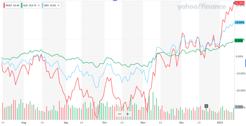 金鉱株ETF NUGTとは？時代は金？レバレッジで高収益を目指せ！｜投資の達人