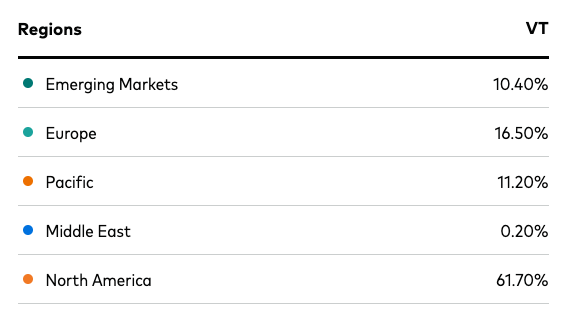 VTとは？ このETF一本で世界47か国に投資！デメリットはある？｜投資の達人