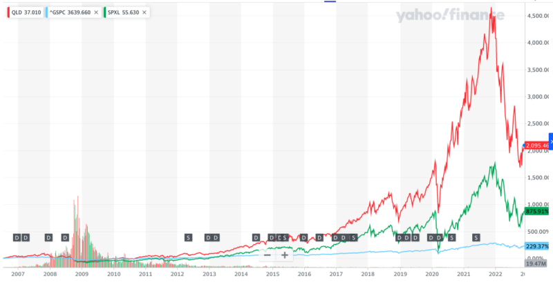 QLDとは？どこで買える？QQQレバレッジ2倍ETFの実力を分析！｜投資の達人