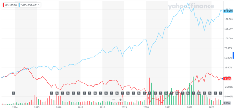 米国ETF VDEとは？構成銘柄•配当•見通しは？資源価格高騰で期待大！｜投資の達人