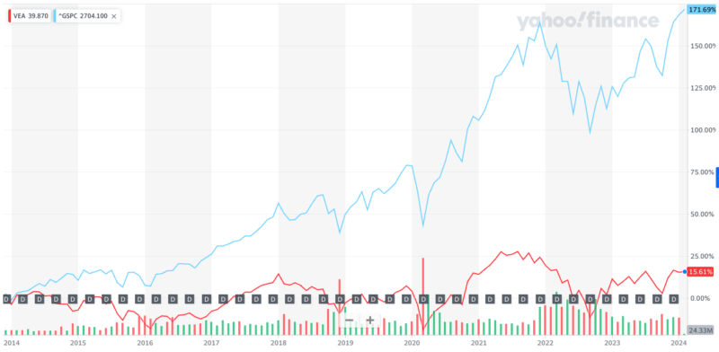 先進国ETF VEAとは？米国以外の先進国市場の銘柄で構成も…｜投資の達人