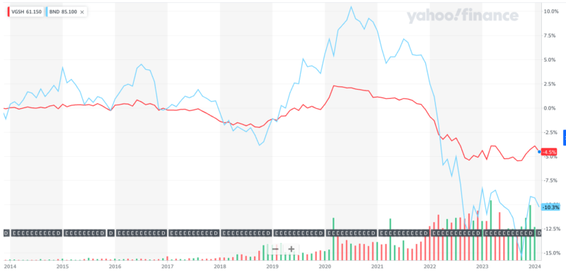 米国債券ETF VGSHとは？安定性抜群の債券ETF！利回り上昇で買い？｜投資の達人