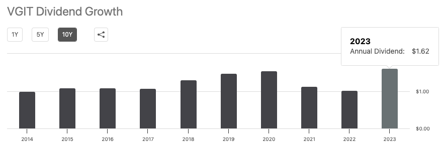VGITとは？米国債ETFの特徴と活用法を解説！BNDより優れてる？2024最新｜投資の達人