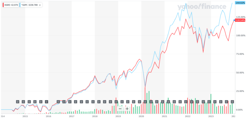 DGROとは？米国の連続増配ETFは買い？配当や構成銘柄もチェック！｜投資の達人